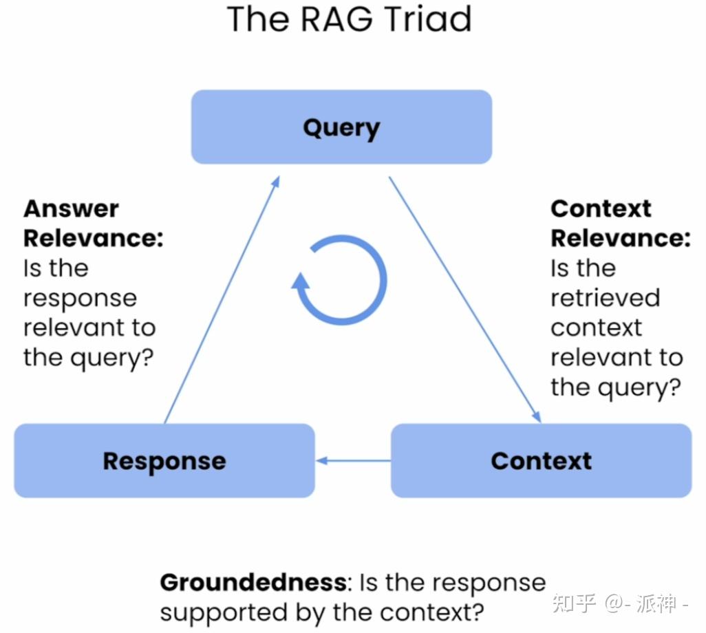 高级RAG(五)：TruLens 评估-扩大和加速LLM应用程序评估 - 知乎