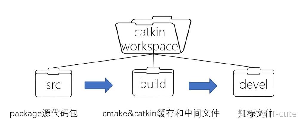 ROS入门笔记（七）：详解ROS文件系统 - 知乎