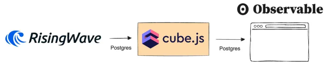 RisingWave 与 Cube.js：如何在流数据之上构建数据语义层 - 知乎
