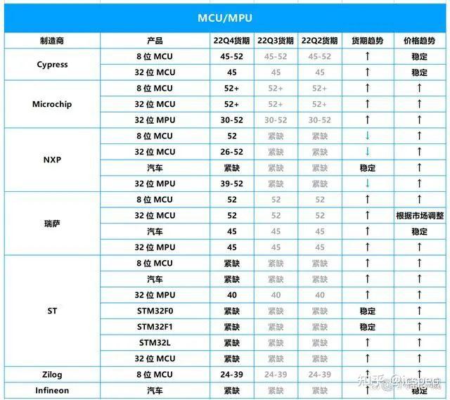 最新！62家芯片原厂Q4产品交期汇总-icspec - 知乎