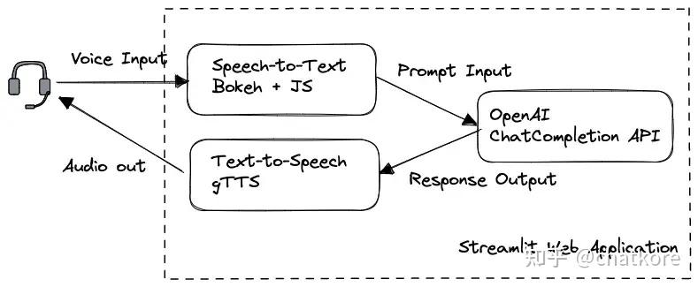 基于OpenAI API搭建GPT4私人语音聊天机器人 - 知乎