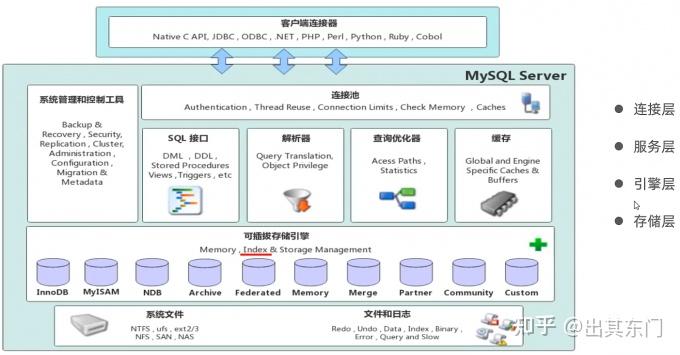 Mysql进阶 索引、优化、锁、逻辑存储 知乎