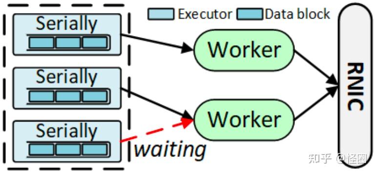 [SIGCOMM'24] Turbo: Efficient Communication Framework for Large-scale Data Processing Cluster - 知乎