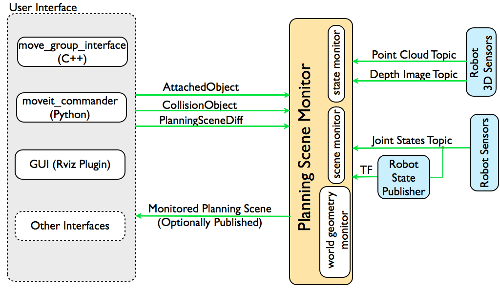 MoveIt2教程（三）：MoveIt2基本概念 - 知乎