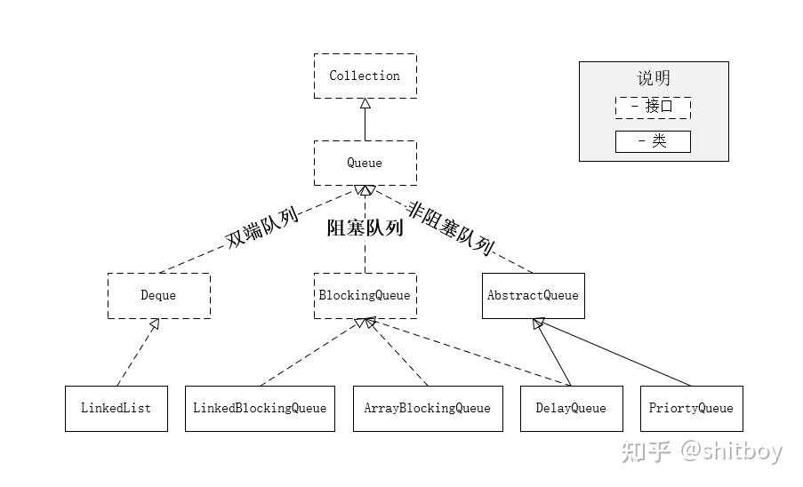 Java面试:数据结构之队列的使用 知乎