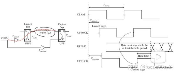 综合设计约束(SDC)-Multicycle path - 知乎