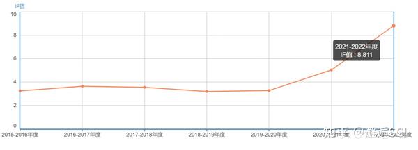 影响因子8＋中科院2区，审稿速度快，对国人友好 知乎