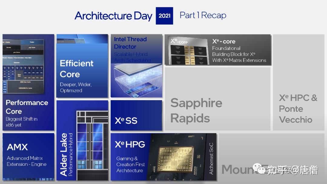 Intel架构日2021完整资料（195页，附下载链接） - 知乎
