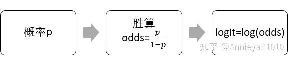 Logistic模型 - 知乎