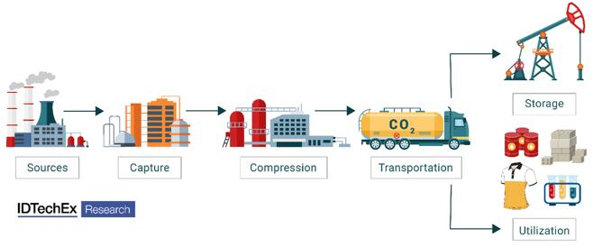 碳捕获、利用和储存（CCUS）技术及市场-2021版 - 知乎