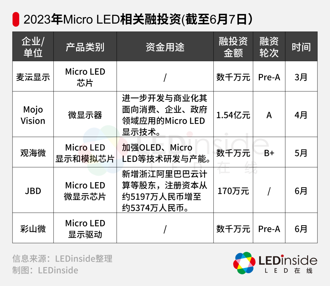 2023年近半，Micro LED发展到哪一步了？ - 知乎