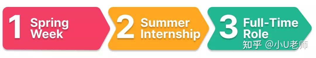 保送投行的正确方式，Spring Week了解一下 - 知乎