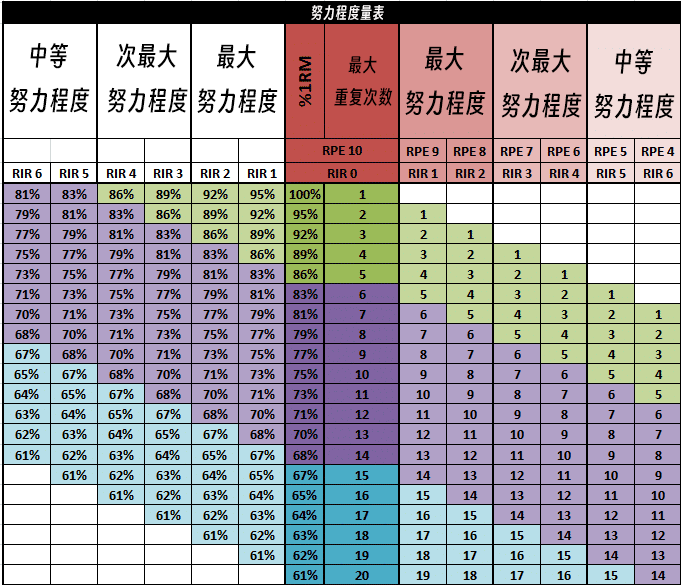 关于 RIR（剩余重复次数）你所应该知道的一切 - 知乎