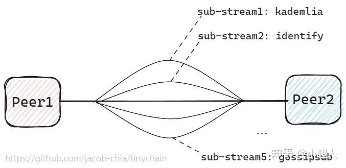 06 | libp2p: 需求分析与封装思路 - 知乎