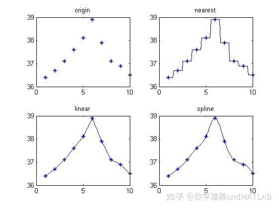 算法笔记|数据插值从入门到精通？ - 知乎