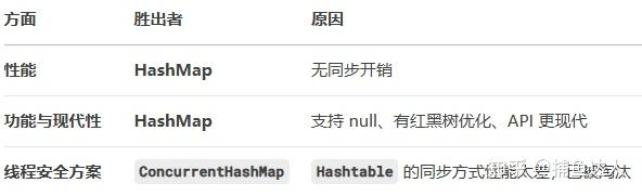 你知道HashMap 和 Hashtable 有什么区别吗？ - 知乎