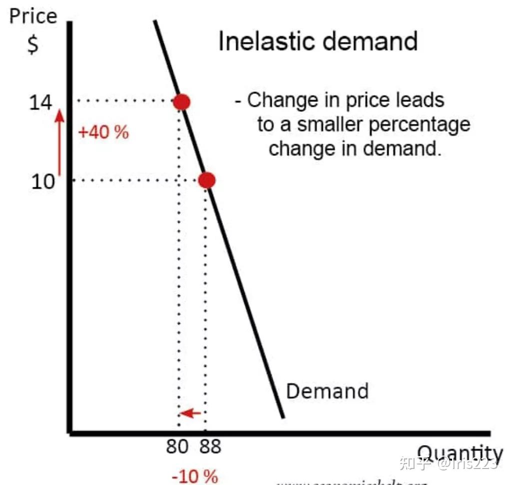 Alevel经济精讲：Price Elasticity of demand 及其相关联知识点 - 知乎