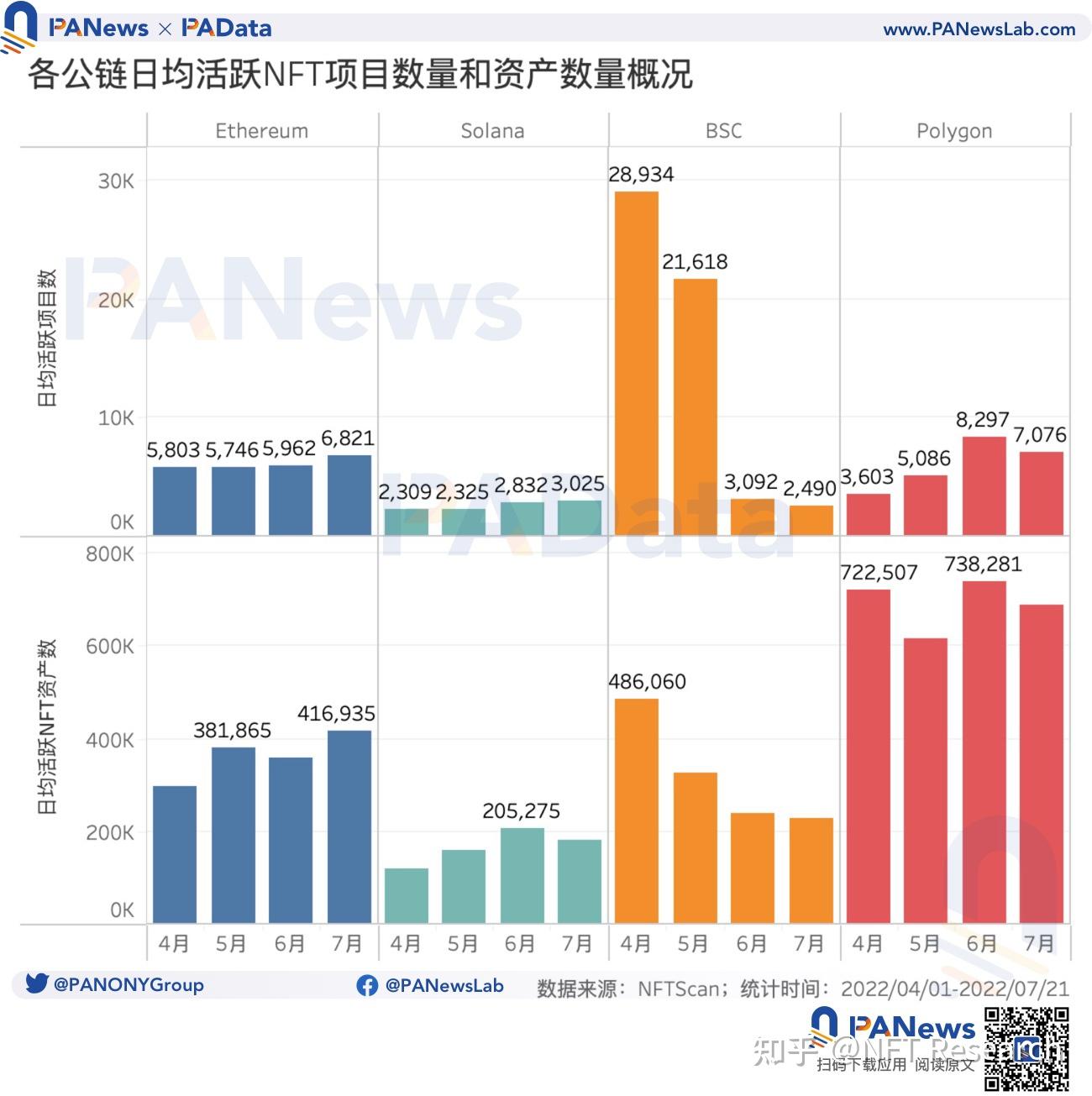 NFTScan 与 PANews 联合发布多链 NFT 数据分析报告 - 知乎