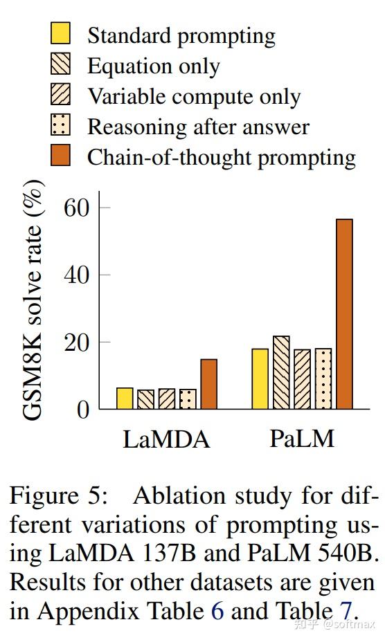 NIPS2022论文《Chain-of-Thought Prompting Elicits Reasoning in Large Language Models》解读 - 知乎