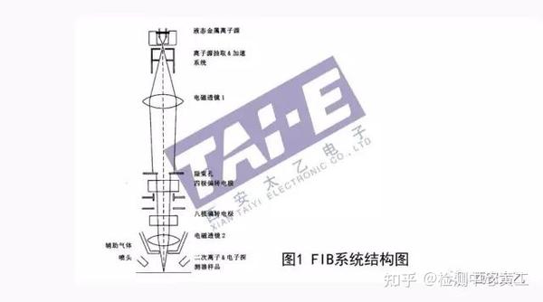 聚焦离子束（FIB）系统在产品失效分析中的应用 - 知乎
