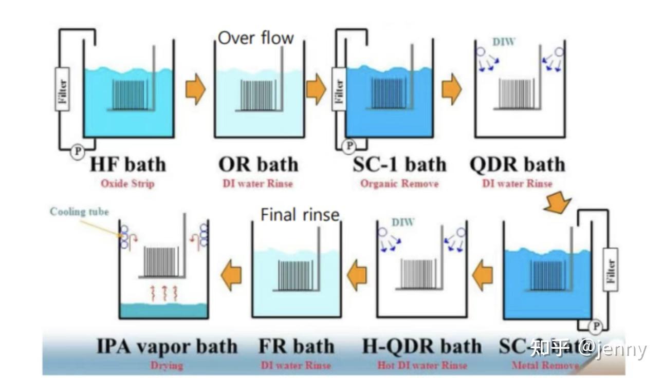 【半导体清洗工艺】半导体生产工序必须知道知识点以及需要的Cleaning工艺问答题 - 知乎