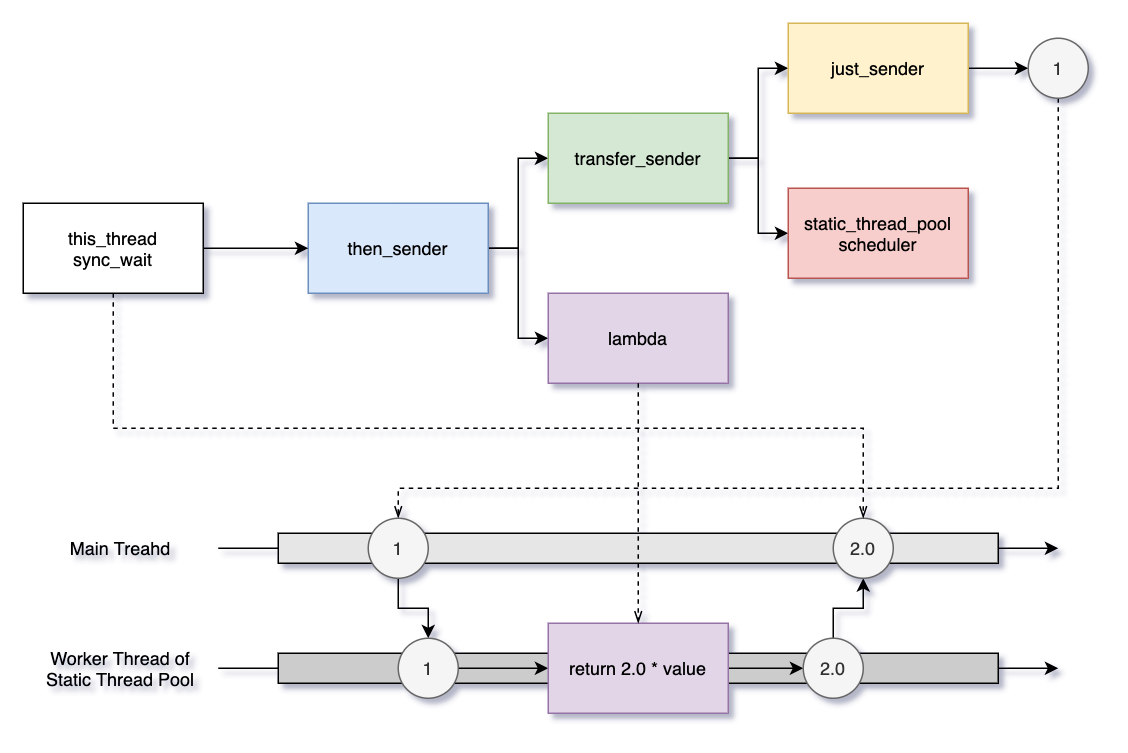 浅谈The C++ Executors - 知乎
