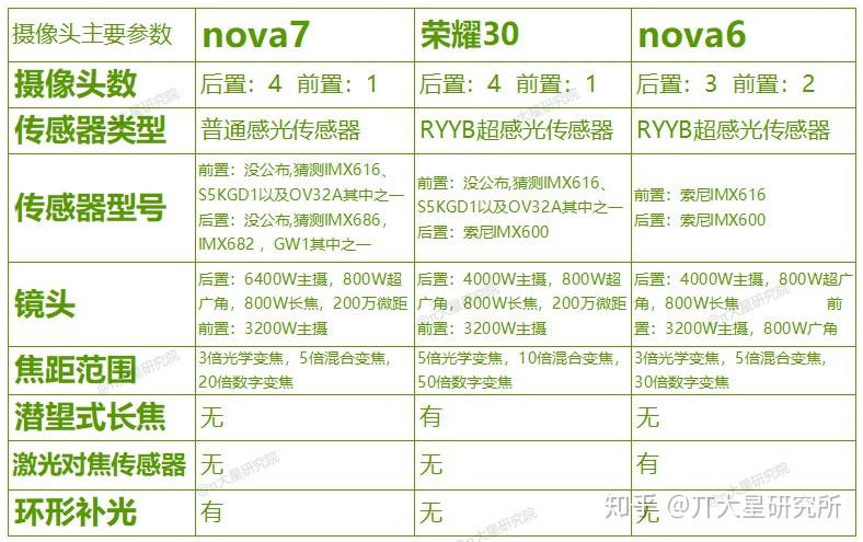 荣耀30，华为nova7，nova6 系列手机选哪个更好，更值得购买？ - 知乎