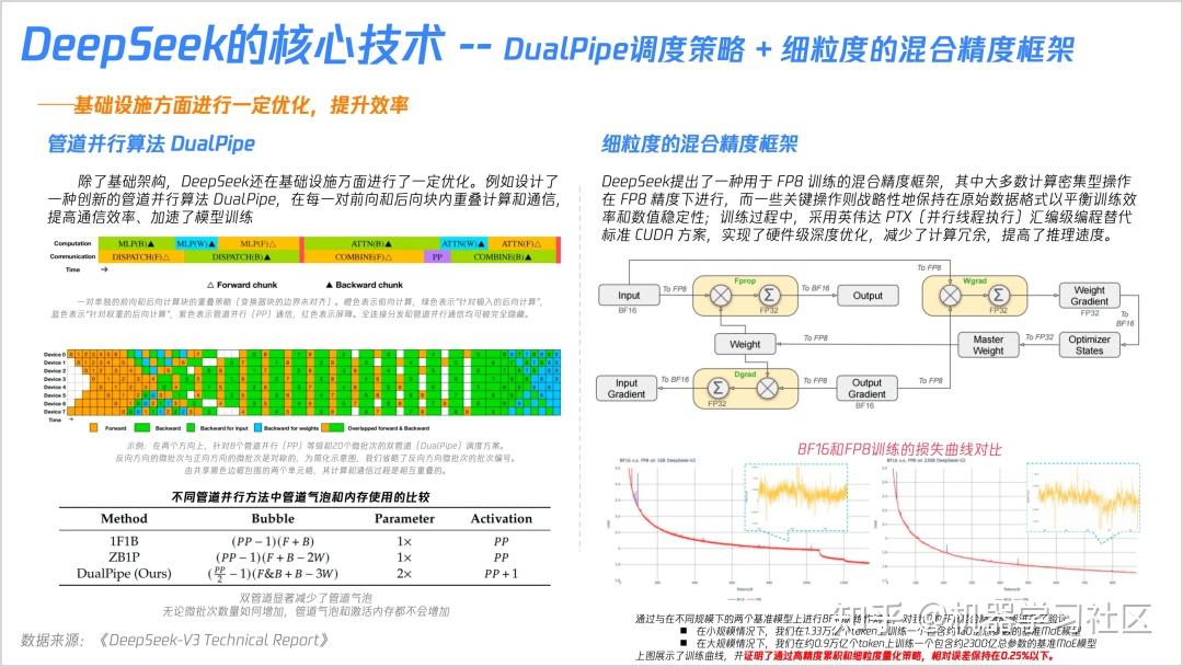 腾讯：23张PPT搞懂DeepSeek核心技术！ - 知乎