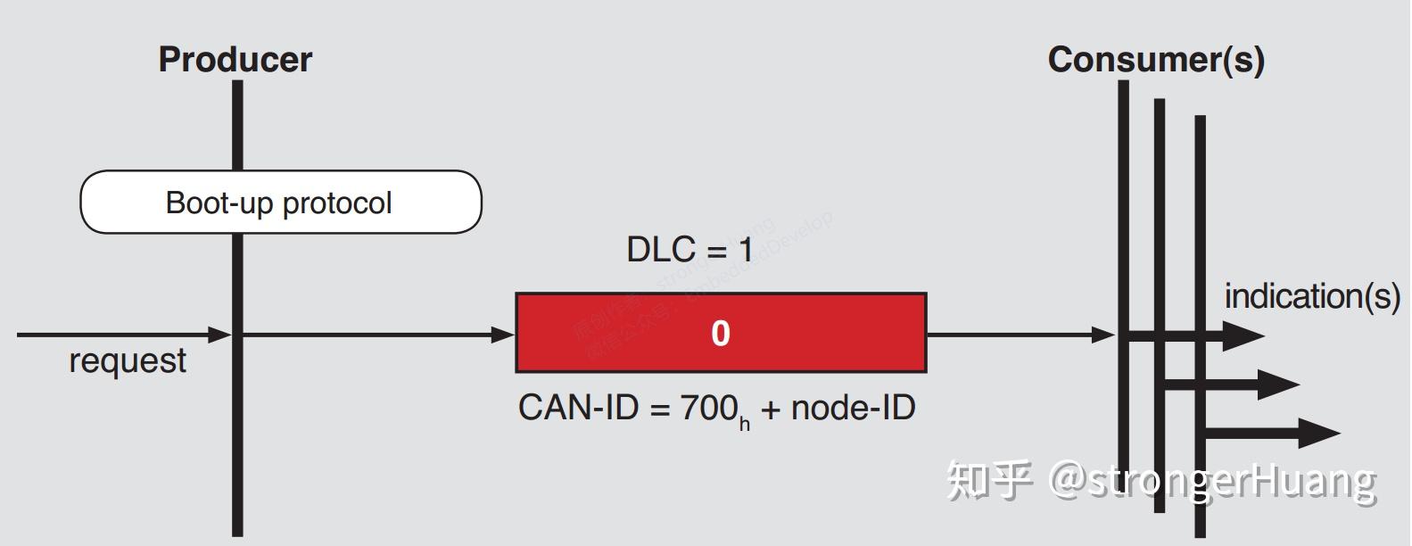 CANOpen系列教程15_NMT网络管理和相关源码说明 - 知乎