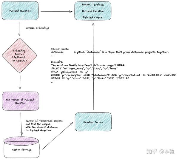 40% 可执行率提升！RAG 在 NL2SQL 任务限定数据集的应用 - 知乎