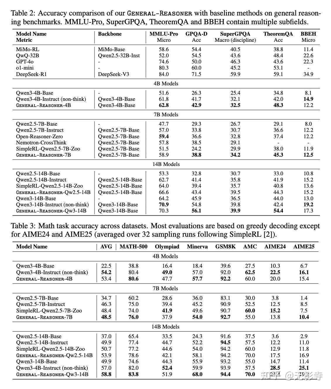 不止数学，全领域通吃的General-Reasoner来了！ - 知乎