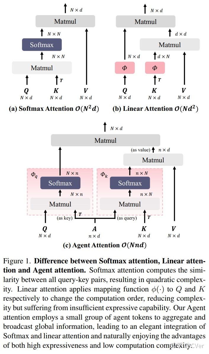 涨点神器！清华黄高团队提出Agent Attention：Softmax与线性注意力的整合 - 知乎