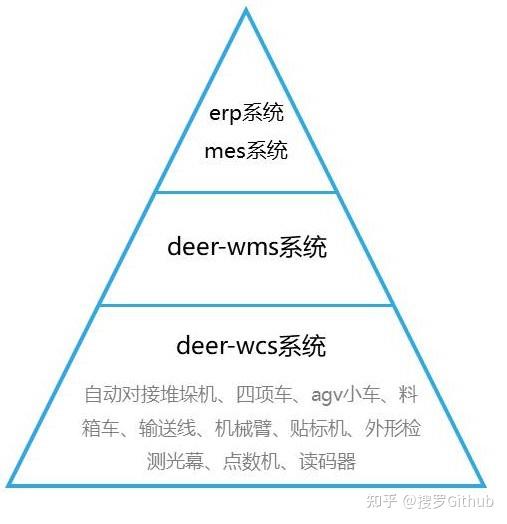 盘点8个 WMS 开源系统，yyds！ - 知乎