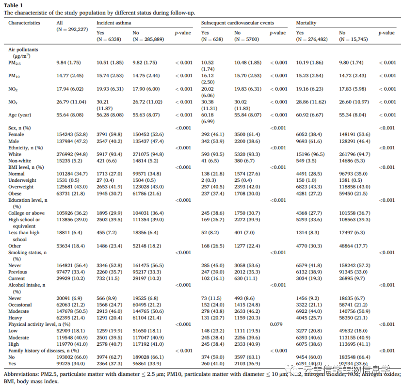 中山大学团队1区13分+纯生信，UKB数据库29万大队列流行病学分析，45天就接收！ - 知乎