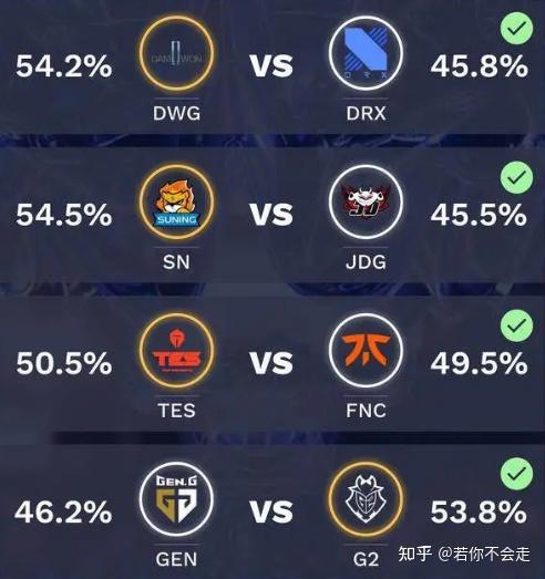 决赛DK击败EDG夺冠？AI大数据预测S11：李哥40%概率止步四强 - 知乎