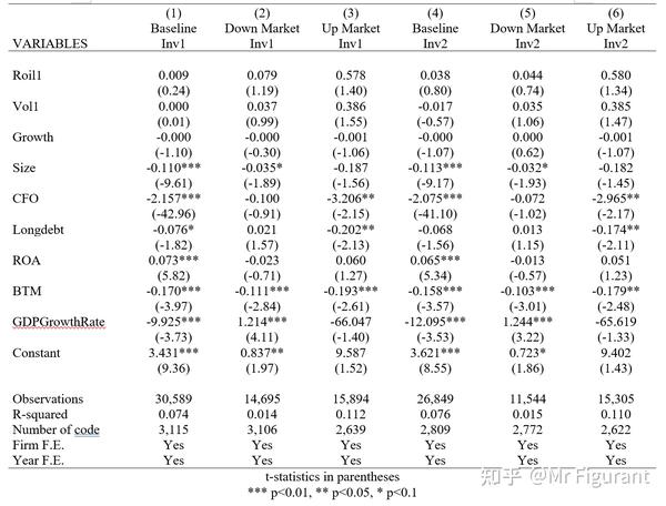 Stata学习：如何复刻一篇实证论文？（二） 知乎