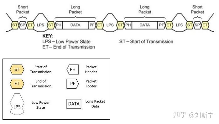 Understanding MIPI Interface - 知乎