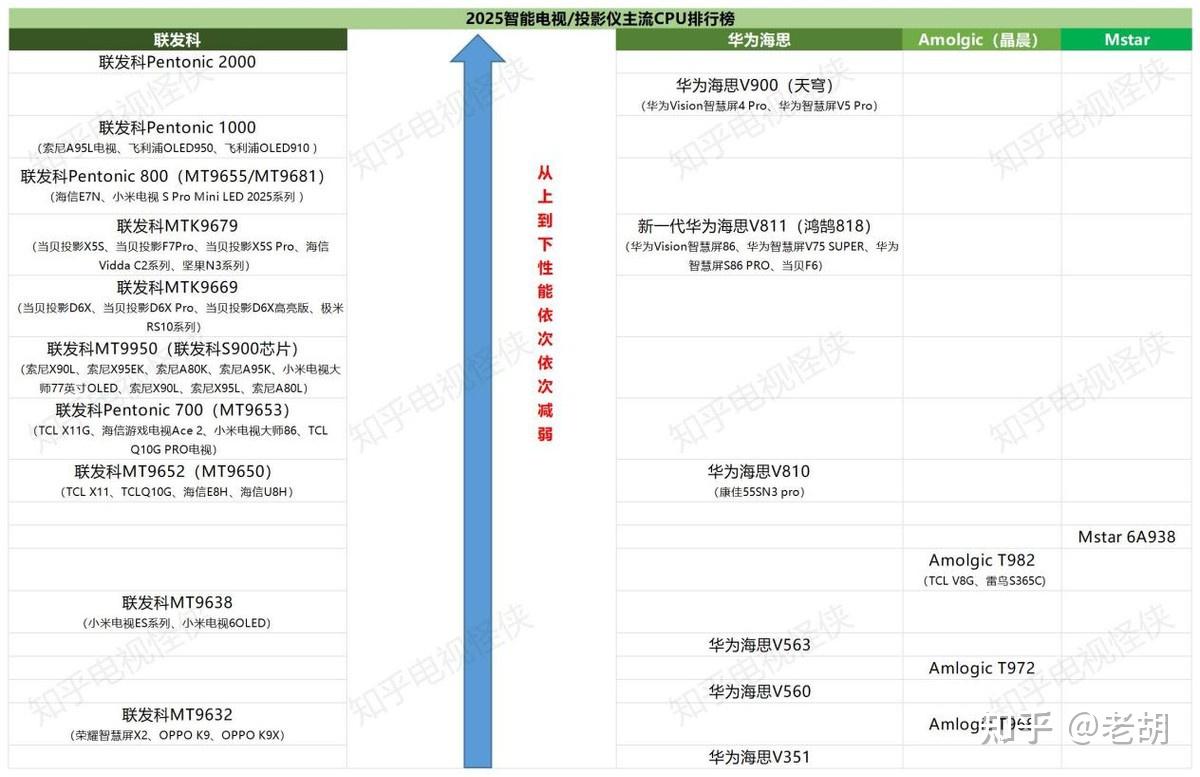 2025智能电视/投影仪CPU天梯图：性能排行揭晓 - 知乎
