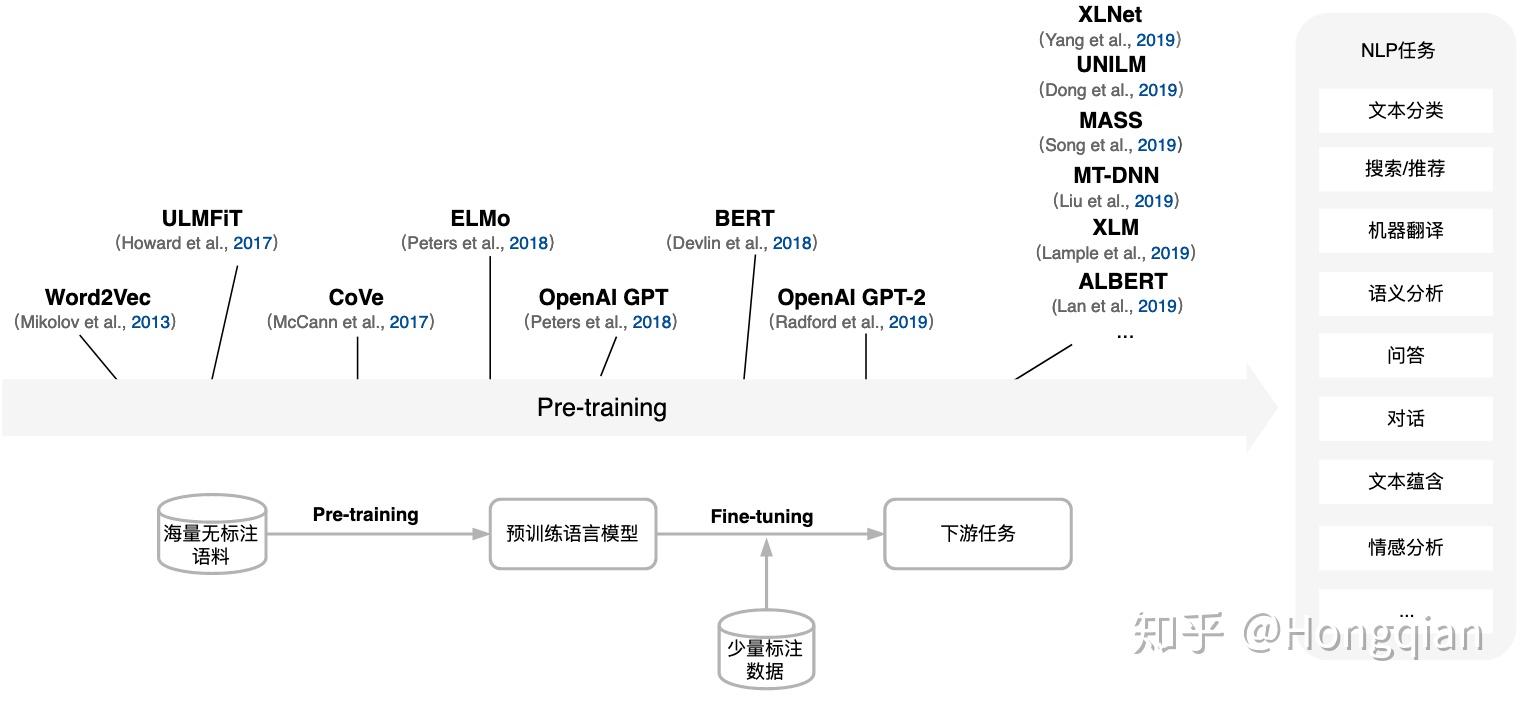 NLP知识梳理 4. Pre-training models 各种模型总结 - 知乎