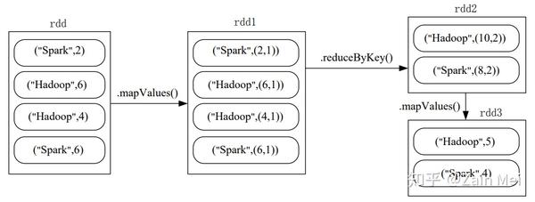 Spark编程笔记 3 键值对rdd 知乎