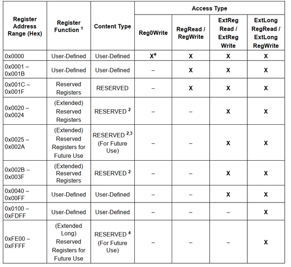 MIPI RFFE 3.0 命令 - 知乎