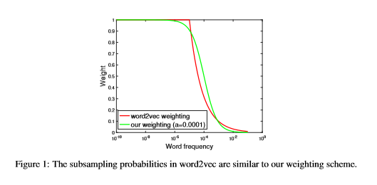 SIF 论文阅读笔记 - 知乎