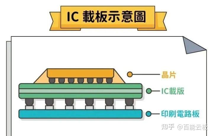 PCB板材料介绍，BT基板介绍，ABF板介绍丨百能云板 - 知乎
