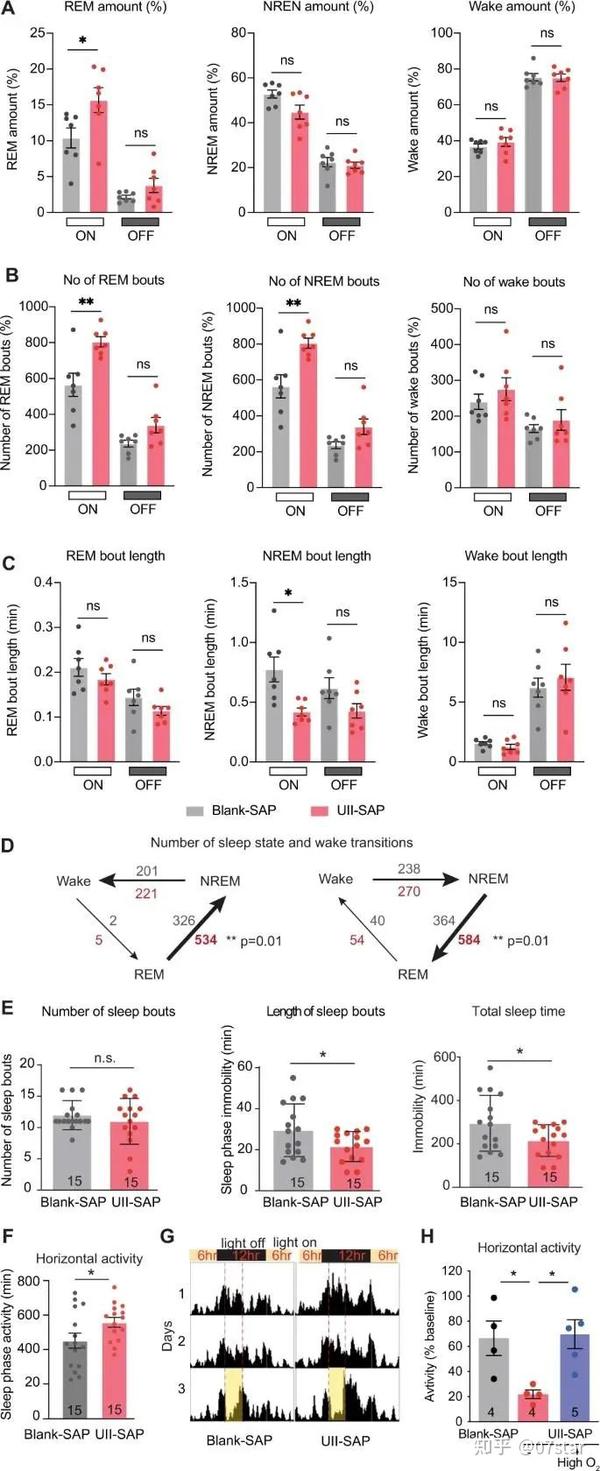 Nature子刊：阻塞性睡眠呼吸暂停（OSA）和阿尔茨海默病(AD)的联系 - 知乎
