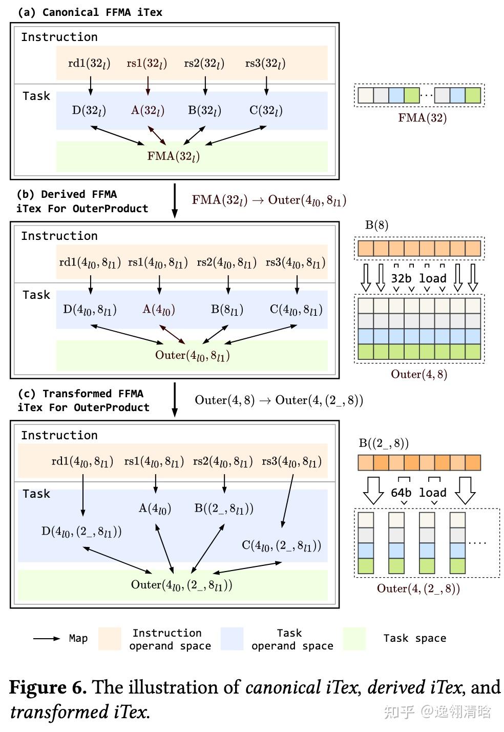 【AI 编译·I】Mosaic: Exploiting Instruction-Level Parallelism on Deep Learning Accelerators with ...