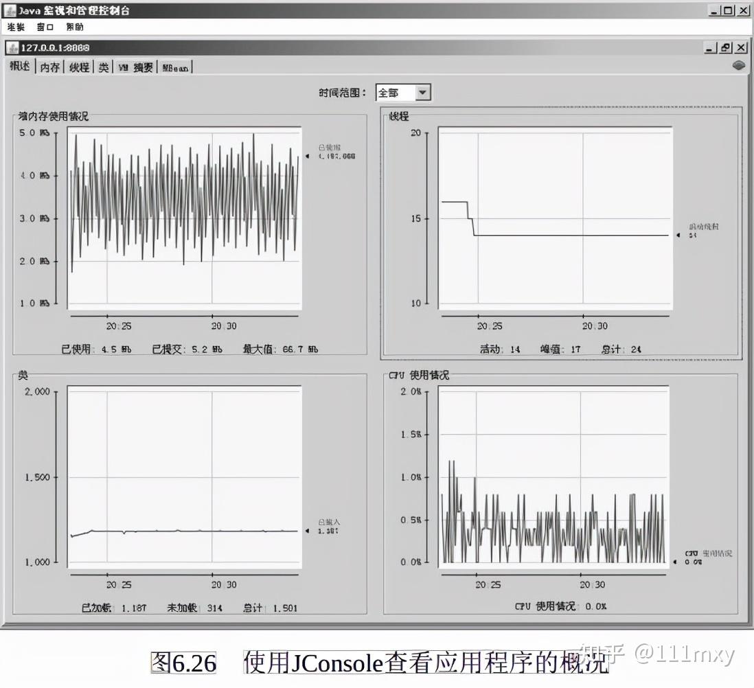 完全体！千字详解：“Java性能调优六大工具”之JConsole工具 - 知乎