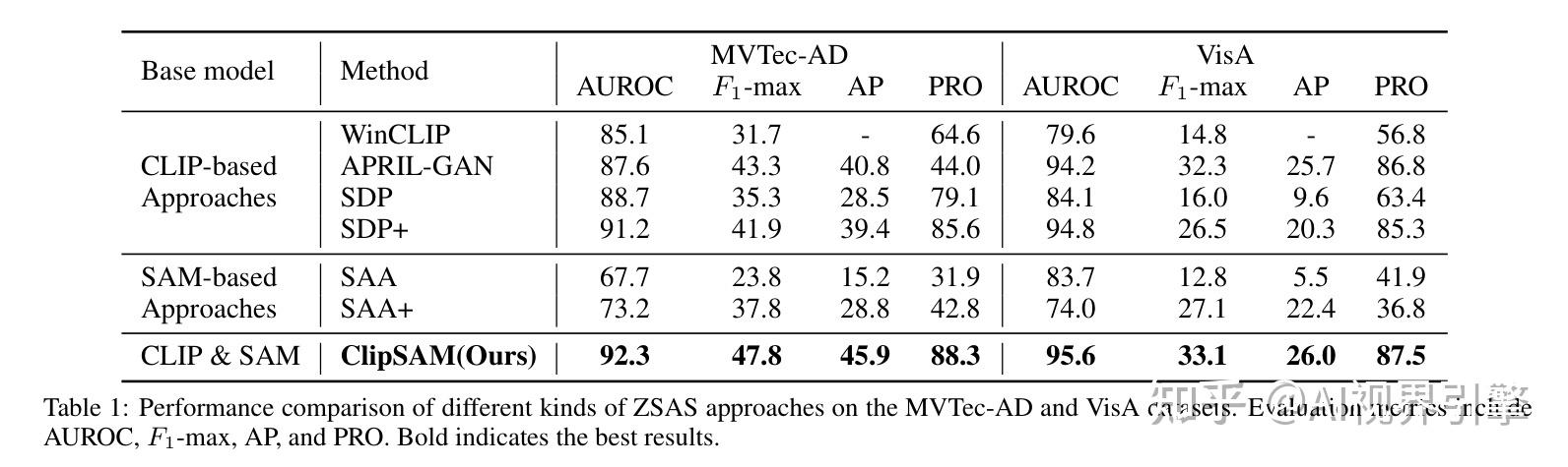 复旦大学提出ClipSAM | 统一多尺度跨模态交互+多级Mask细化模块让语义分割的性能达到最佳 - 知乎