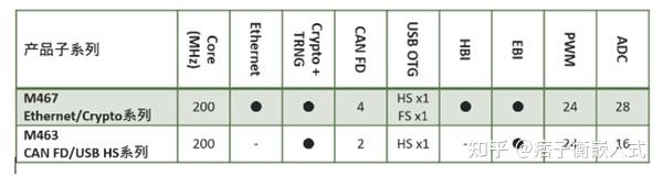 盘点国内Cortex-M内核MCU厂商高主频产品(2023) - 知乎