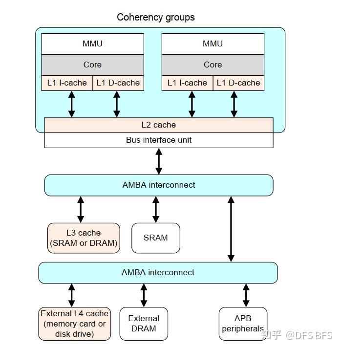 ARMV8 MMU 分页原理和CACHE - 知乎