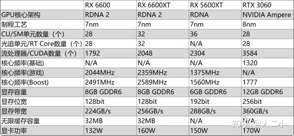 RX6600和RX6600XT差多少 - 知乎